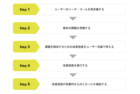 Ui(ユーザーインターフェース)とは?uxとの関係性や改善ステップまで詳しく解説 株式会社ニジボックス