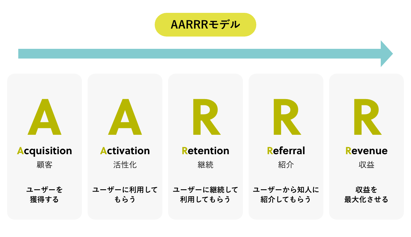 AARRR（アー）モデルとは？グロースハックに活用するメリットや5つの段階を詳しく解説！ | 株式会社ニジボックス