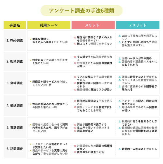 アンケート調査とは?進め方や6種類の手法、注意点を解説!便利なツールも紹介 株式会社ニジボックス