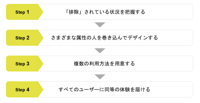 インクルーシブデザインとは?ユニバーサルデザインとの違いや原則を事例も交えて解説! 株式会社ニジボックス