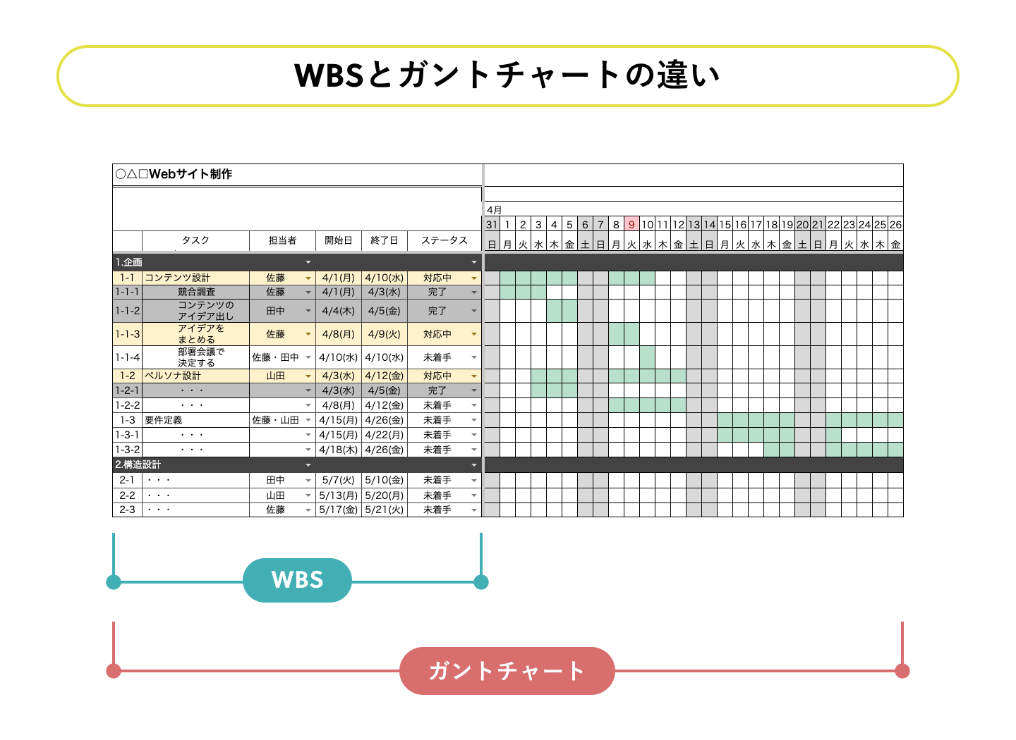 WBSを分かりやすく解説！ プロジェクト管理に生かすポイントとは | 株式会社ニジボックス